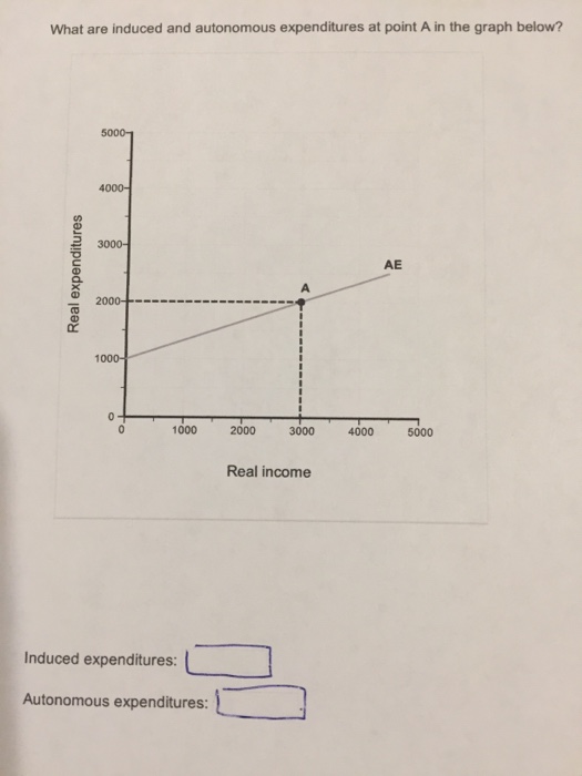 Solved What are induced and autonomous expenditures at point | Chegg.com