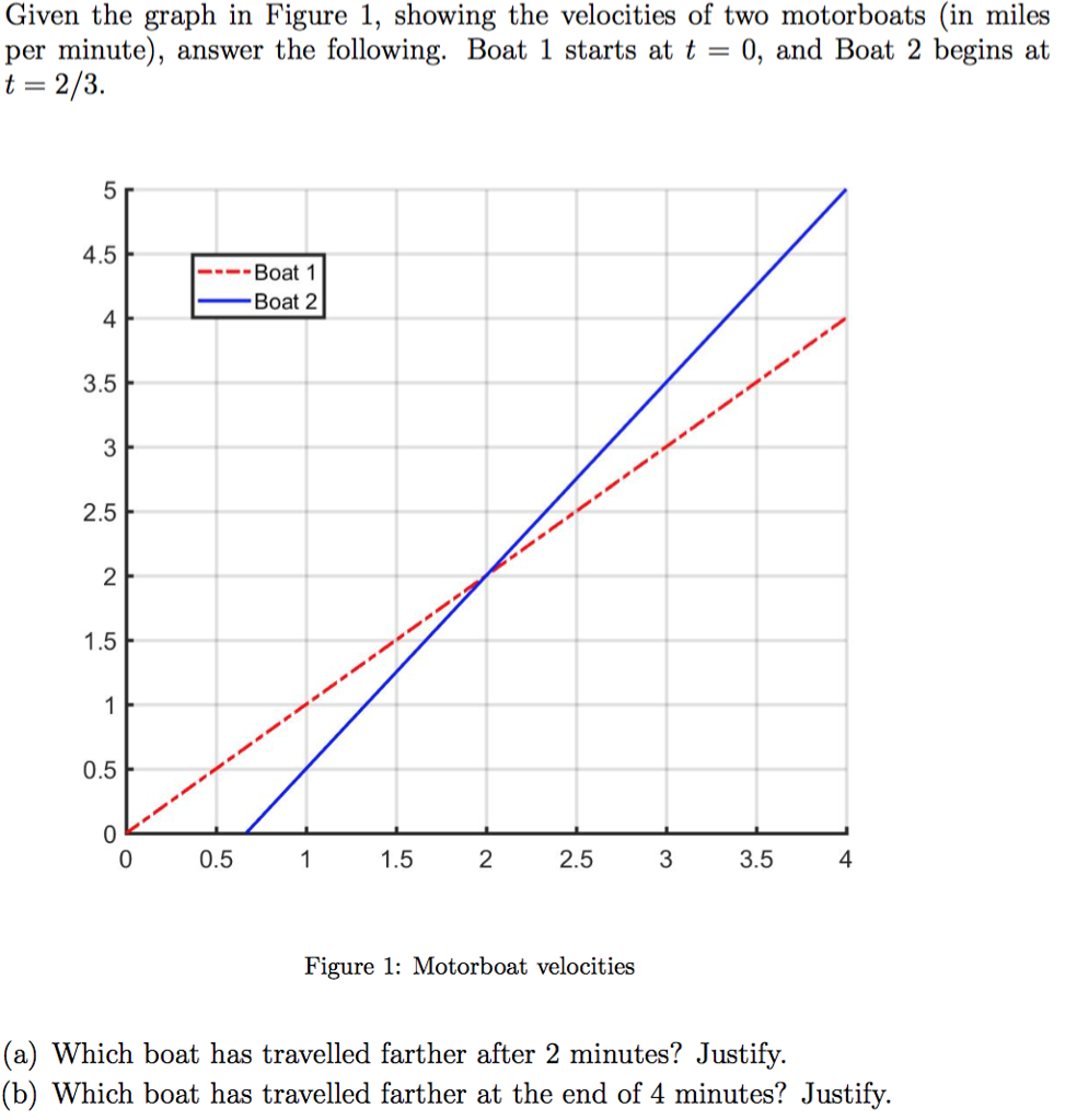 Solved Given the graph in Figure 1, showing the velocities | Chegg.com