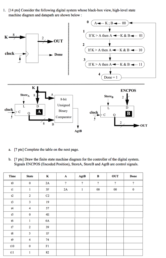 Consider the following digital system whose black-box | Chegg.com