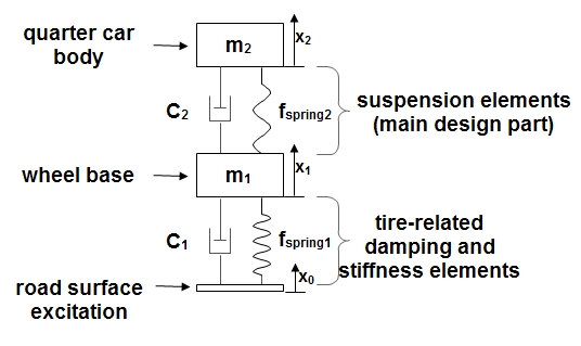 Auto suspension system plays an indispensable role in | Chegg.com