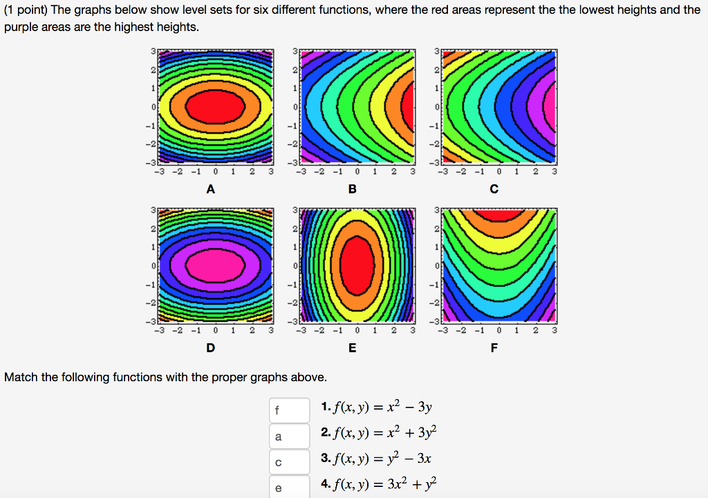 Solved (1 point) The graphs below show level sets for six | Chegg.com