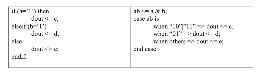 Solved Explain the difference between these two VHDL | Chegg.com