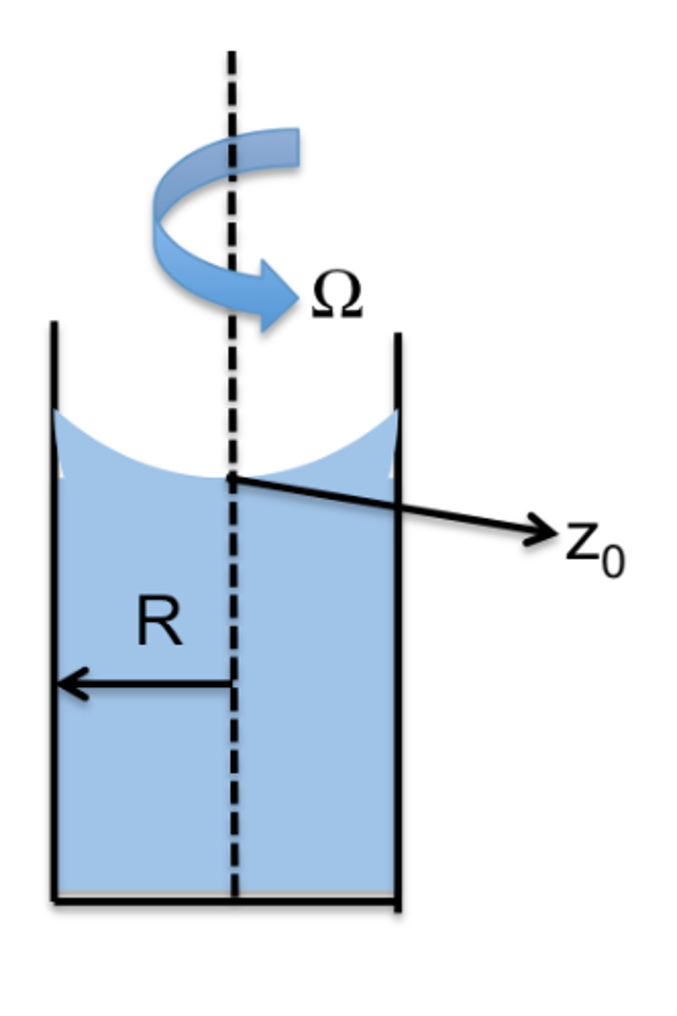 Solved Shape of the surface in a rotating beaker. Suppose a | Chegg.com