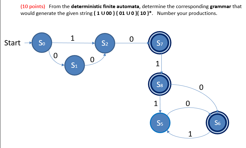 From the deterministic finite automata, determine the | Chegg.com