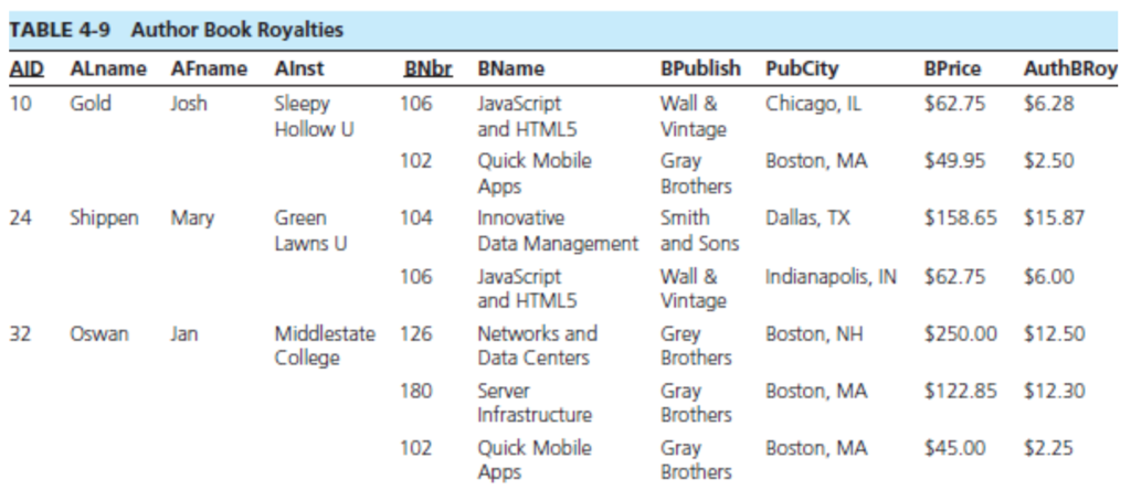 Solved Explore the data included in Table 4-9. Assume that | Chegg.com