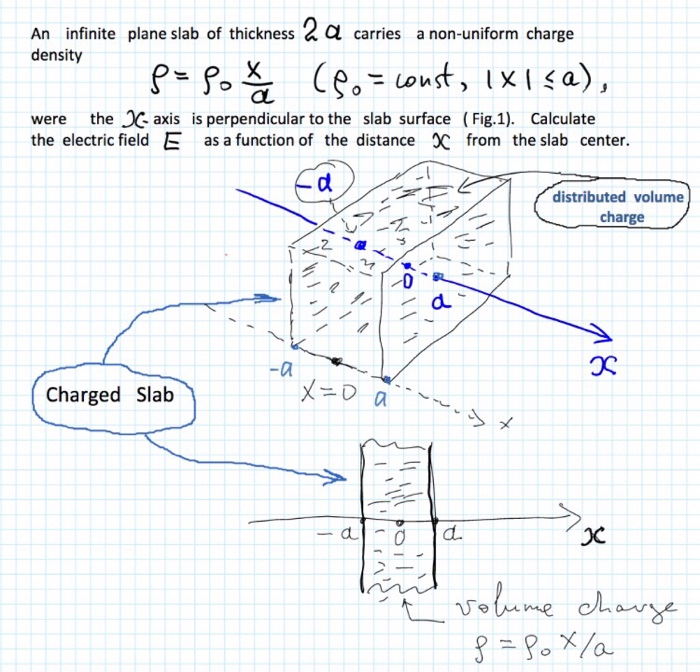 Solved Please solve this using gauss law. I would prefer it | Chegg.com