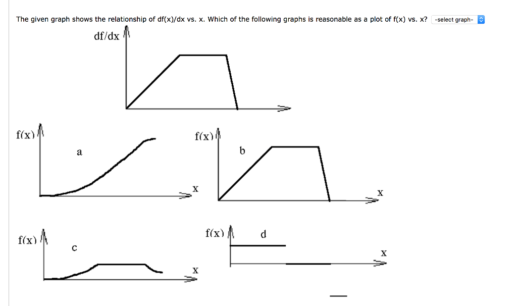 Solved The given graph shows the relationship of df(x)/dx | Chegg.com
