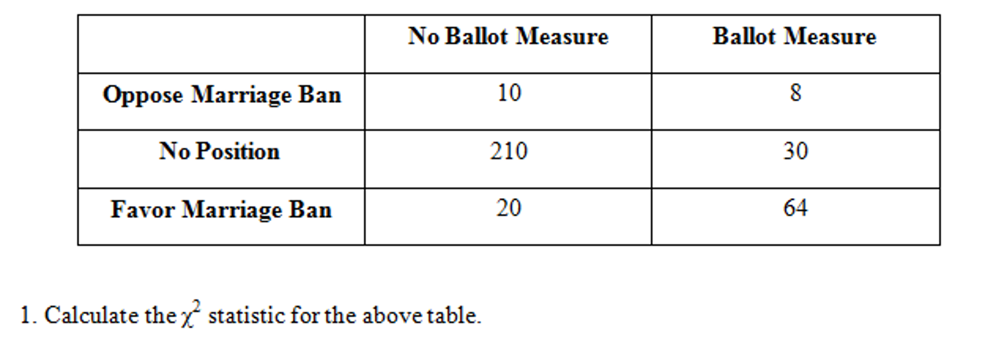Solved Calculate the x^2 statistic for the above table. | Chegg.com