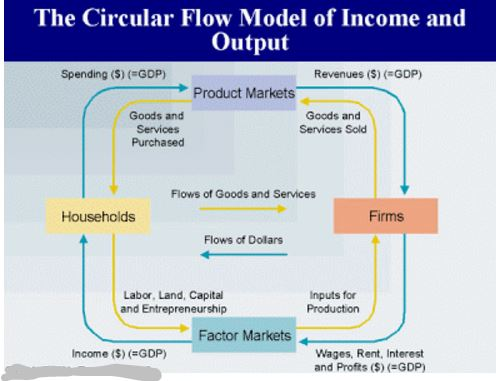 In The Circular Flow Diagram Households And Firms Are The Decision ...