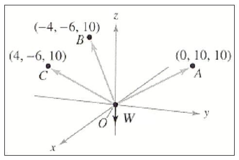 Solved A load is supported by three cables, as shown in the | Chegg.com