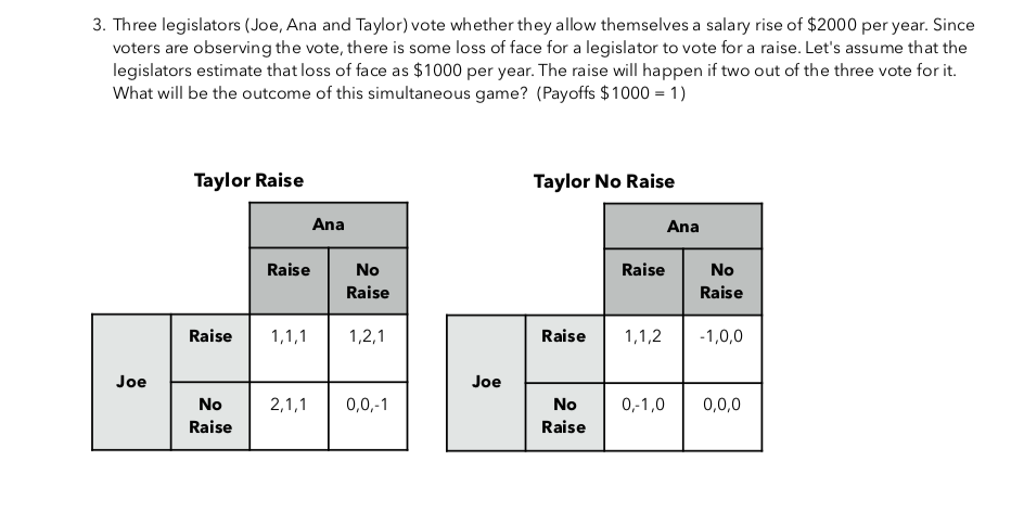 Solved 3. Three legislators (Joe, Ana and Taylor)vote | Chegg.com