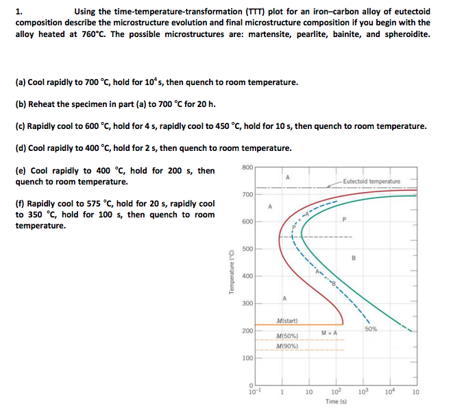 Solved Using the time-temperature-transformation (TTT) plot | Chegg.com