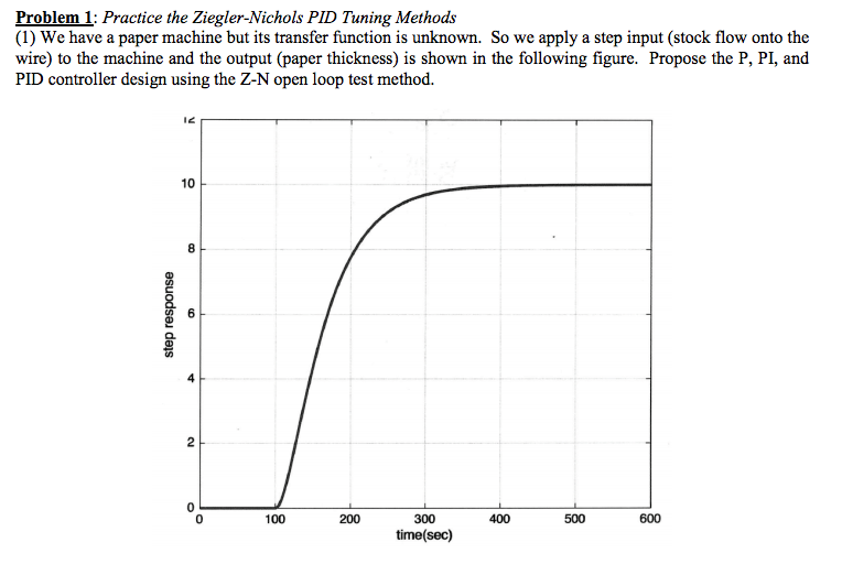 Practice the Ziegler-Nichols PID Tuning Methods (1) | Chegg.com
