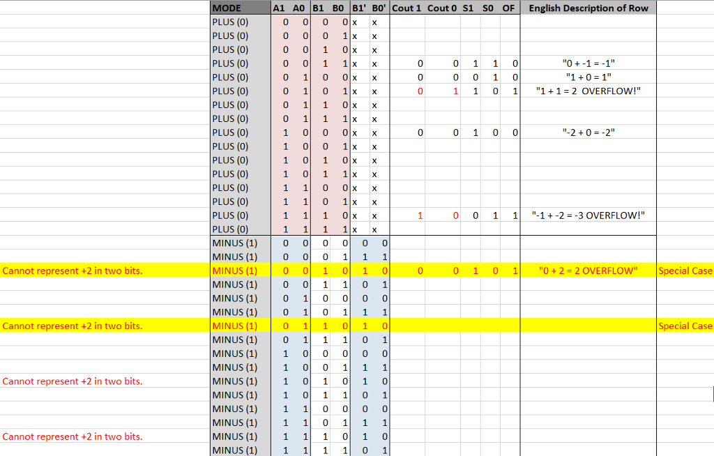 Solved Design A Circuit That Can Add And Subtract Two 2 Bit Chegg