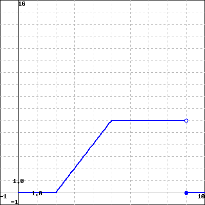 Solved (1 point) The graph of f (t) is given below: (Click | Chegg.com