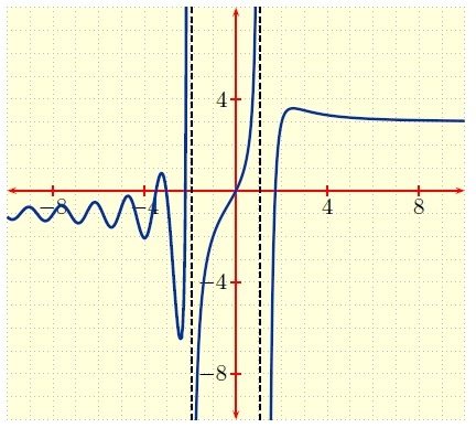 Solved Given the following graph, a. ) What is the lim as | Chegg.com