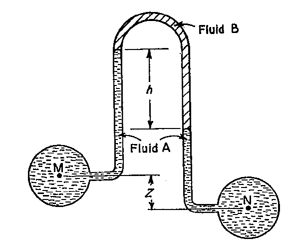 Solved In the inverted manometer shown in Figure 1 fluid A | Chegg.com