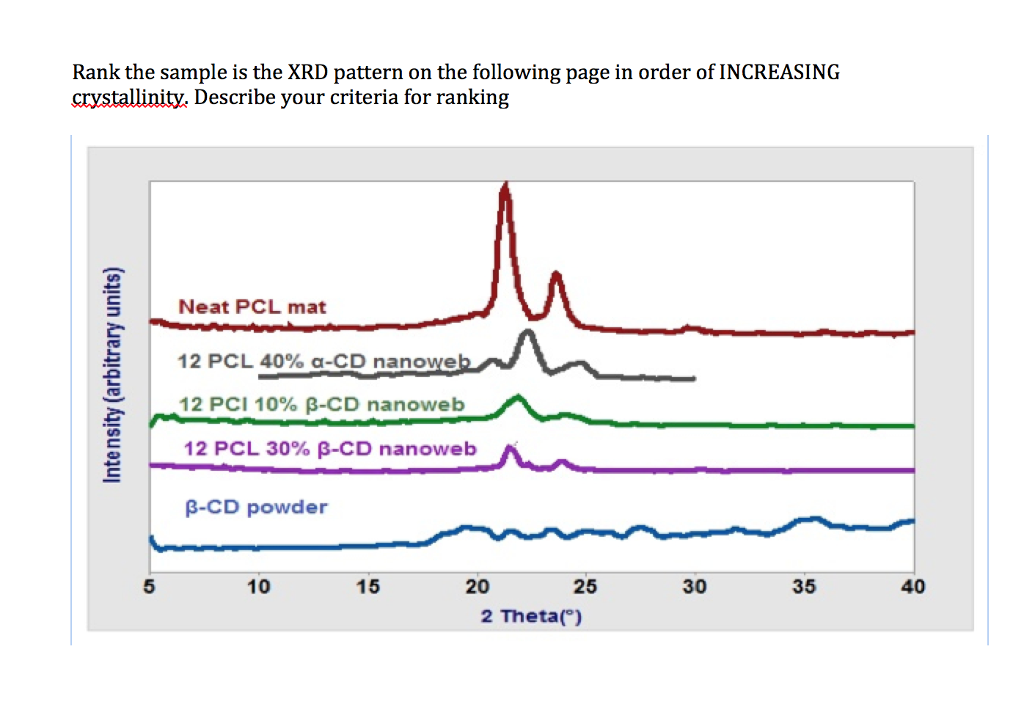 Solved Rank the sample is the XRD pattern on the following | Chegg.com