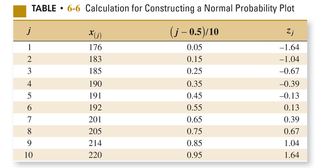 A normal probability plot appears in Figure 6.23. a. | Chegg.com