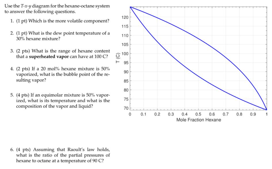 Hexane Phase Diagram