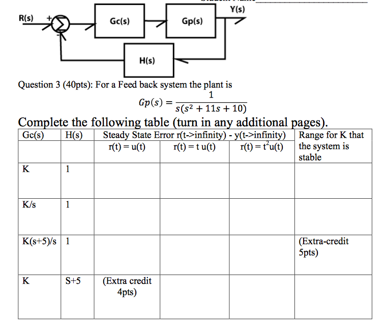 Solved Question 3 : For a Feed back system the plant is | Chegg.com
