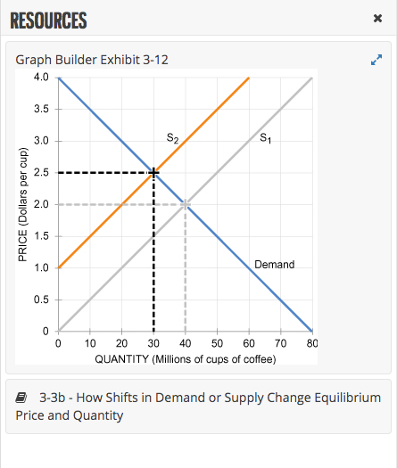 Solved The following graph shows the market for hamburgers | Chegg.com