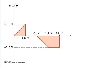 Solved The force component along the displacement varies | Chegg.com