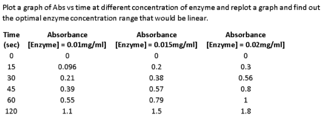 Solved Plot a graph of Abs vs time at different | Chegg.com