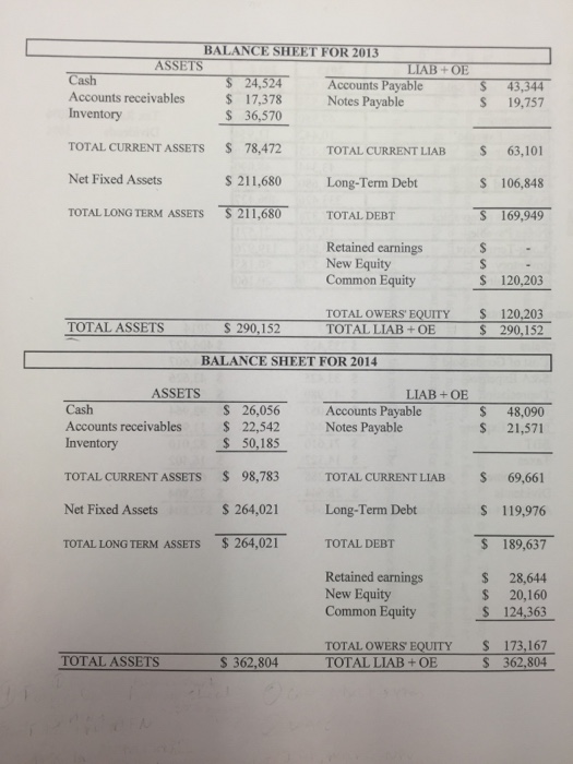 Solved BALANCE SHEET FOR 2013 LIAB+OE Cash | Chegg.com