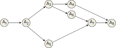 Solved Consider the AON graph of a project shown in below: | Chegg.com