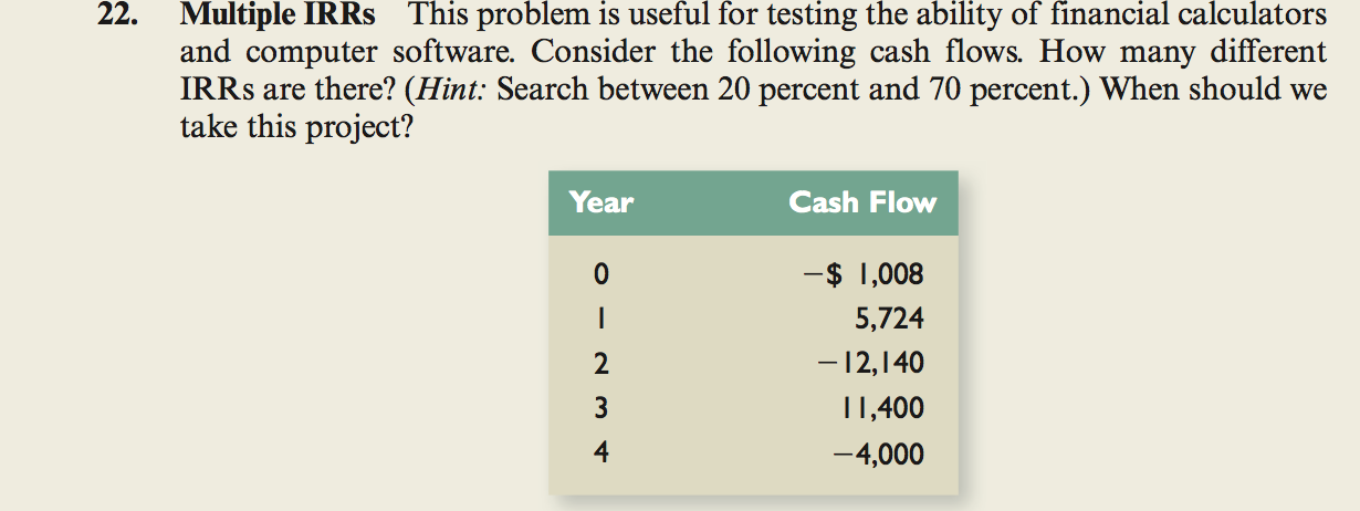 Solved Multiple IRRs This problem is useful for testing the | Chegg.com