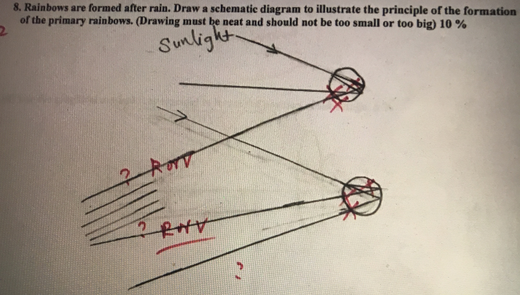 Solved 8. Rainbows are formed after rain. Draw a schematic | Chegg.com