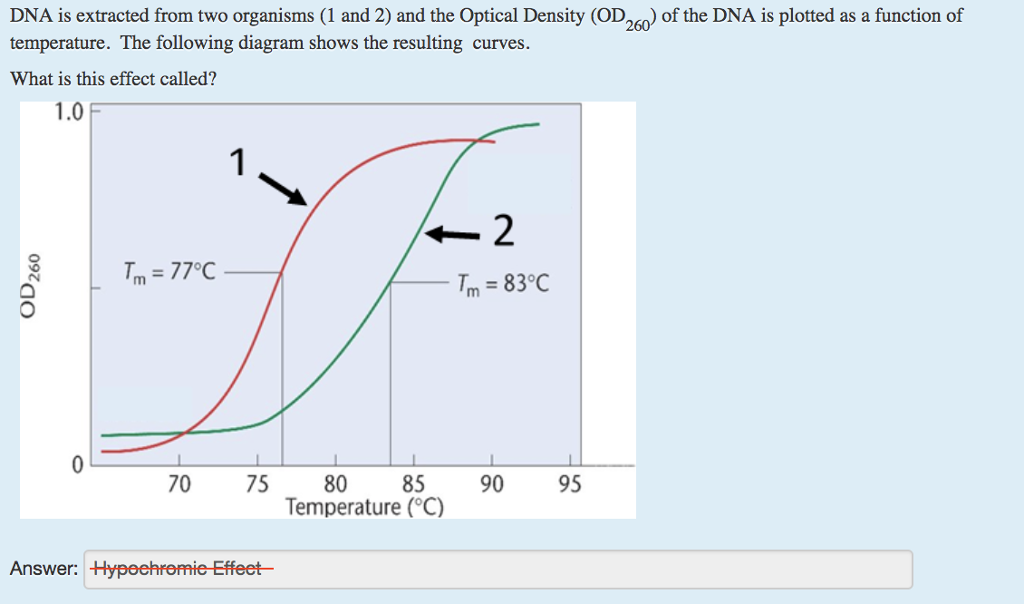 Solved ) of the DNA is plotted as a function of DNA is | Chegg.com