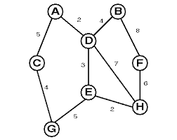 Solved a) What’s the difference between a dense graph and a | Chegg.com