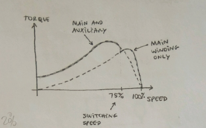 Solved The Torque Speed Curve Of A Split Phase Single Phase