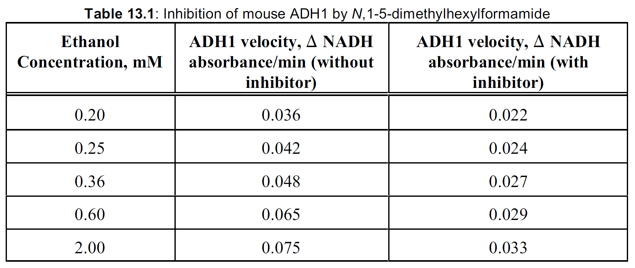 Alcohol dehydrogenase (ADH) is the enzyme that is | Chegg.com