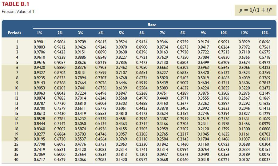 Solved TABLE B.1 Present Value of 1 Rate Perieds 4% 7% 9% | Chegg.com