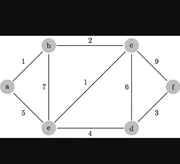 Solved Let a be the source node assume the neighbors are in | Chegg.com