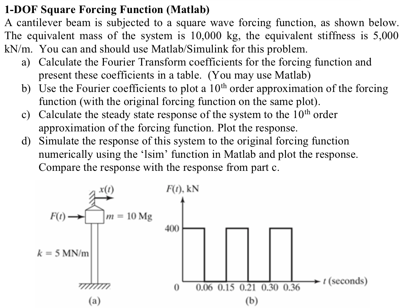 Solved A cantilever beam is subjected to a square wave | Chegg.com