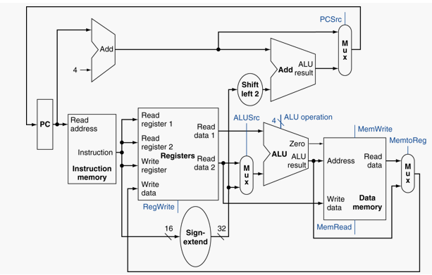 Solved Add Read PC address Instruction H Instruction memory | Chegg.com
