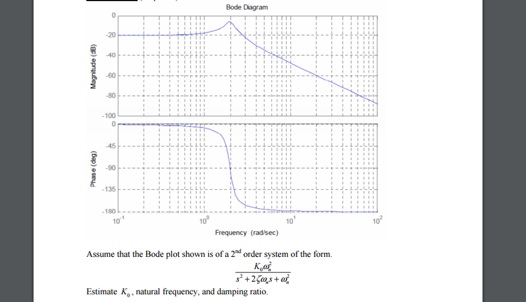 Solved Assume that the Bode plot shown is of a 2nd order | Chegg.com