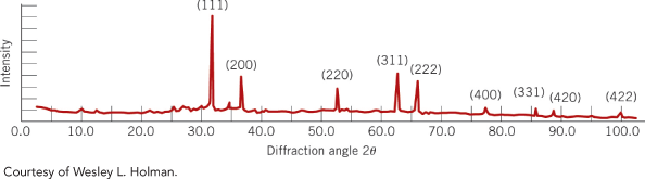 Solved The graph below is diffraction pattern of _____ | Chegg.com