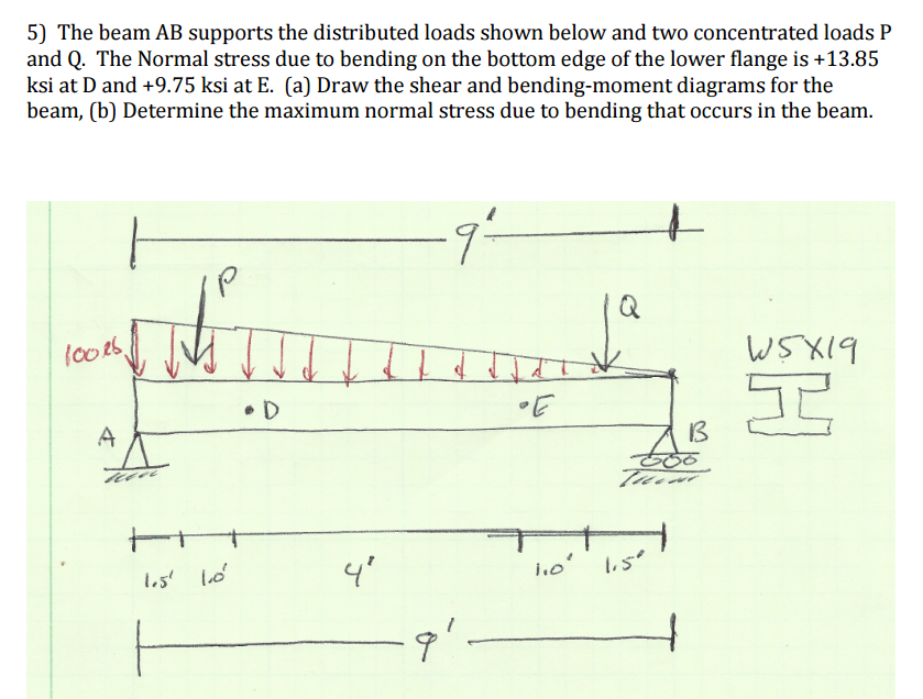 The beam AB supports the distributed loads shown | Chegg.com