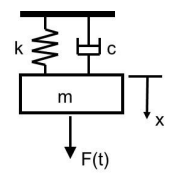 Solved Problem: Consider the spring-mass-damper system | Chegg.com