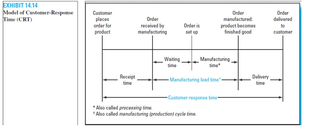 Solved EXHIBIT 14.14 Model of Customer-Response Time (CRT) | Chegg.com