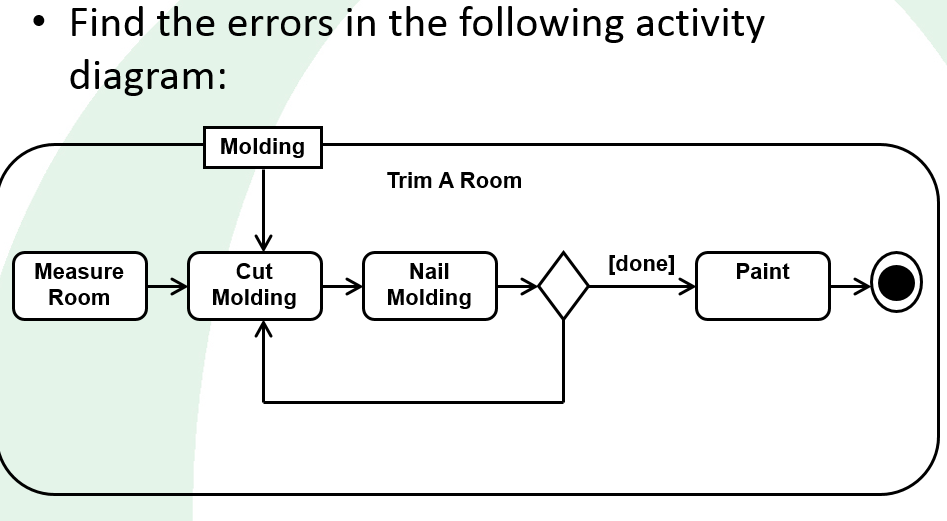 Solved Find the errors in the following activity diagram: | Chegg.com