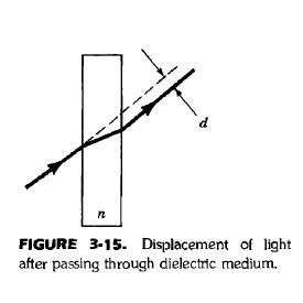 Solved FIGURE 3-15. Displacement of light after passing | Chegg.com