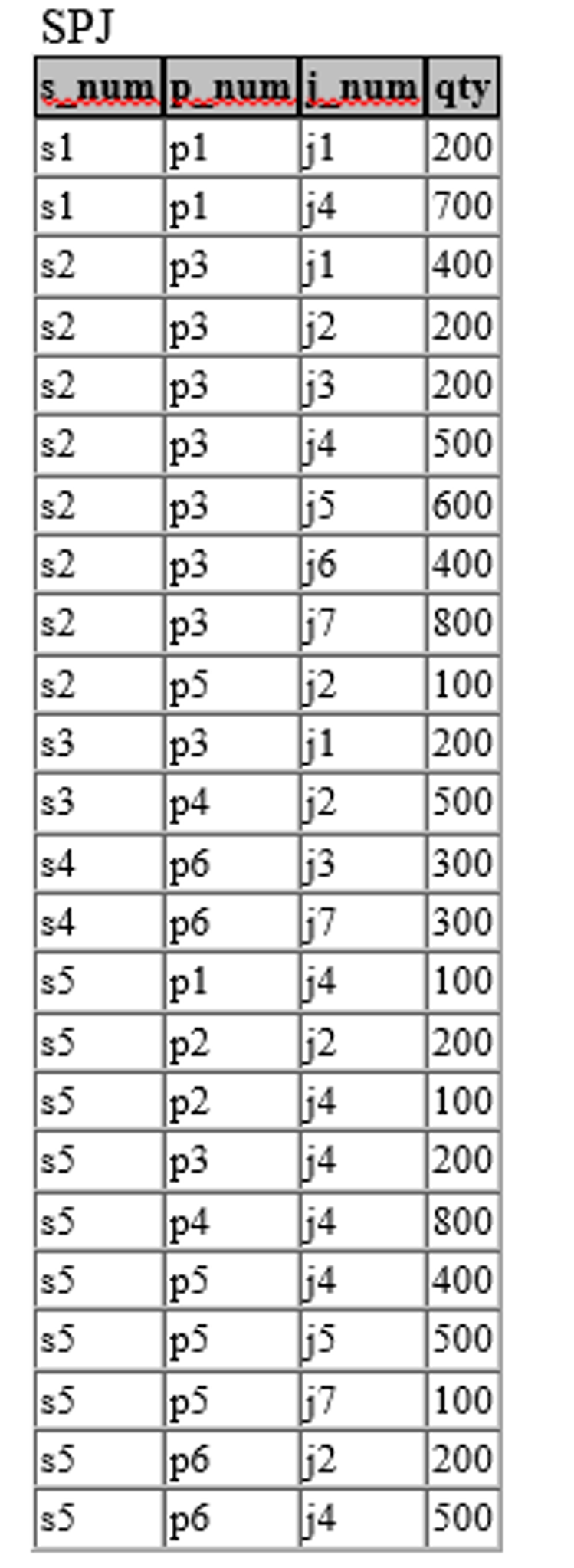 Solved Please create following tables by using MySQL and | Chegg.com