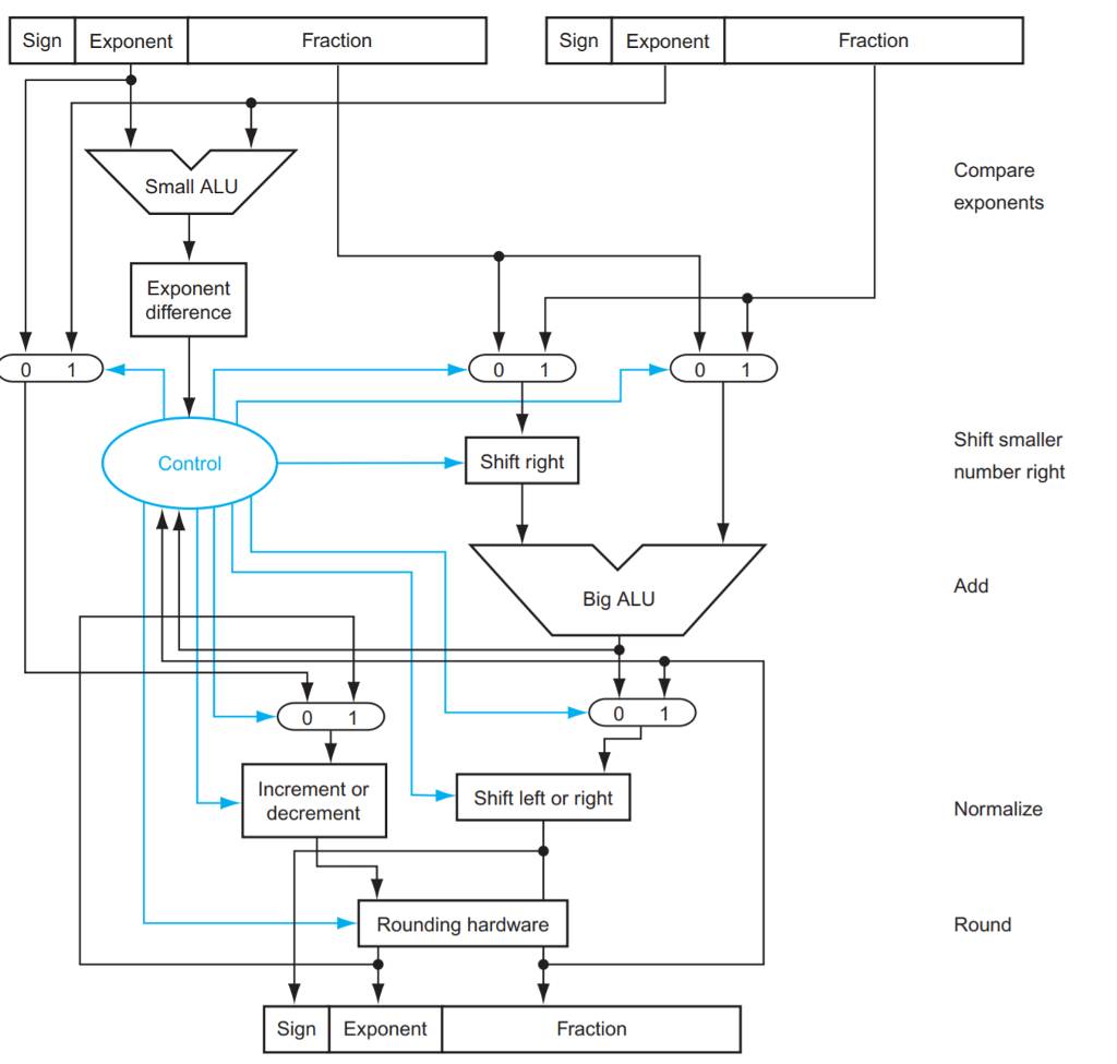 Revise the floating point addition unit presented in | Chegg.com