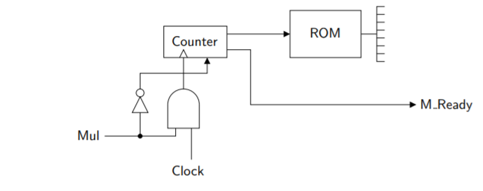 Please design a 16 by 16 bit multiplier (32 bit | Chegg.com
